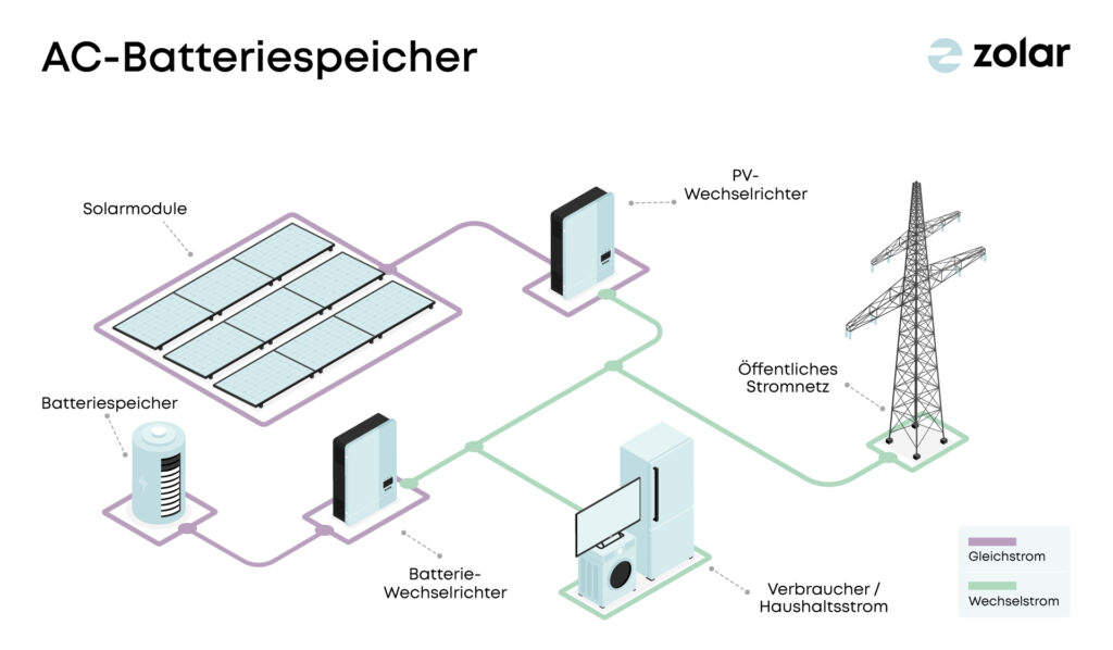 Stromspeicher kaufen: Für wen lohnt sich ein Batteriespeicher?